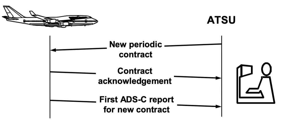 CPDLC和ADS-C – 737 playbook