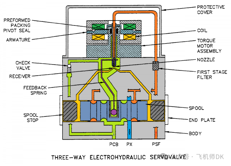 HMU内部电液伺服活门（EHSV） – 737 playbook