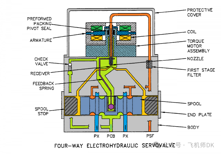 HMU内部电液伺服活门（EHSV） – 737 playbook